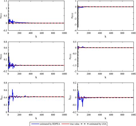 distributed parameter identification algorithm for large‐scale interconnected systems hamdi