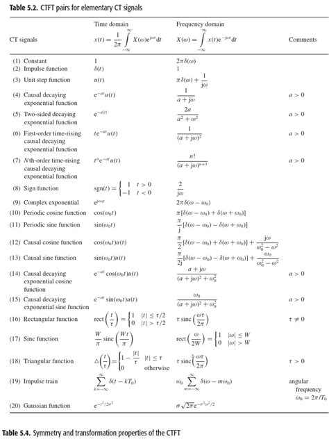 tabel transformasi fourier