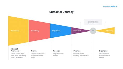 Customer Journey Map Powerpoint Template Prntbl