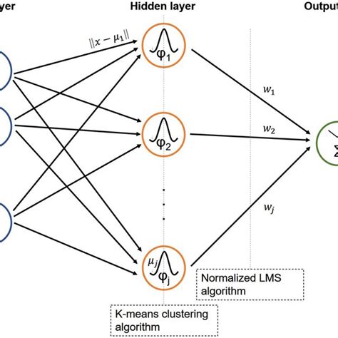 schematic of the radial basis function neuron network download scientific diagram