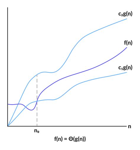 big o notation omega notation und big o notation asymptotische analysis info cafe