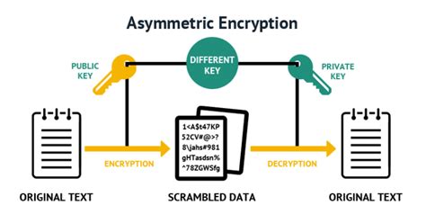 understanding how encryption works