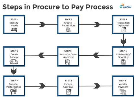 Simple Procurement Process Flow Chart