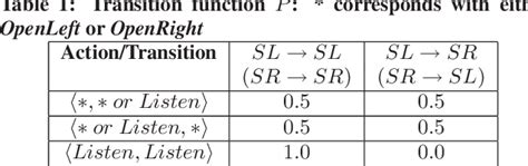 table 1 from introducing communication in dis pomdps with finite state machines semantic scholar