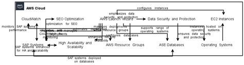 Automate Deployment Of SAP Systems On ASE Databases With AWS Launch Wizard StackPioneers