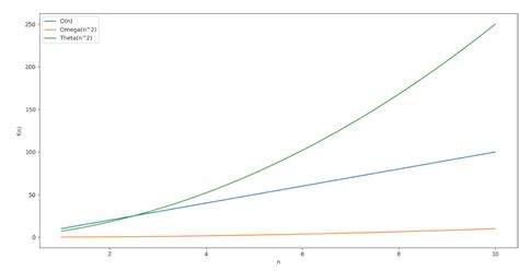 understanding asymptotic notation a beginner s guide worst case analysis average case