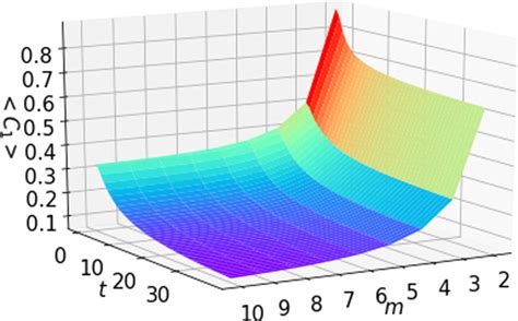 the diagram of clustering coefficients c 1 of graphs g 1 t m download scientific diagram