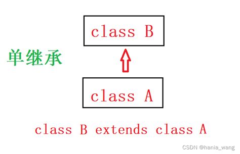 java 继承和多态 第1关 学习 java继承和多态之成员变量隐藏之优惠促销价格计算 csdn博客