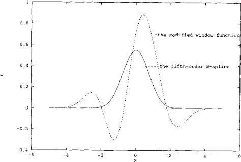 figure 2 from moving least square reproducing kernel method part ii fourier analysis semantic