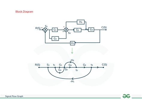 Basic Elements Of Signal Flow Graph GeeksforGeeks