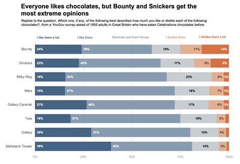4 Ways To Visualize Likert Scales Daydreaming Numbers