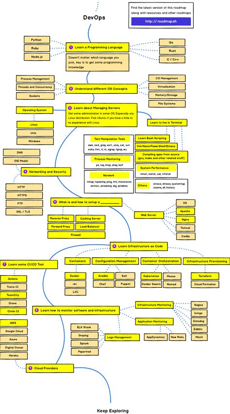 2020 年 java 程序员应该学习什么？ 2020javaweb需要学什么 csdn博客