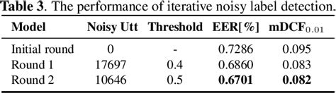 table 2 from simple attention module based speaker verification with iterative noisy label