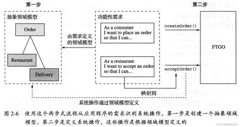 学习笔记：《微服务架构设计模式》之服务的拆分策略 允许多个微服务调用一个数据库 将非强耦合的数据拆分到多个微服务。 csdn博客