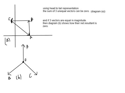 can the resultant of 3 unequal vector be zero askiitians