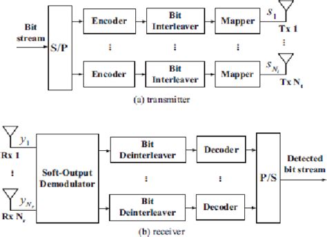 figure 1 from space time block coding for mimo systems with low decoding complexity semantic