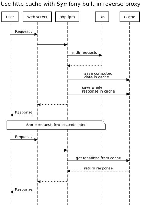 Scaling The Symfony Demo App To The Extreme With Varnish Jolicode