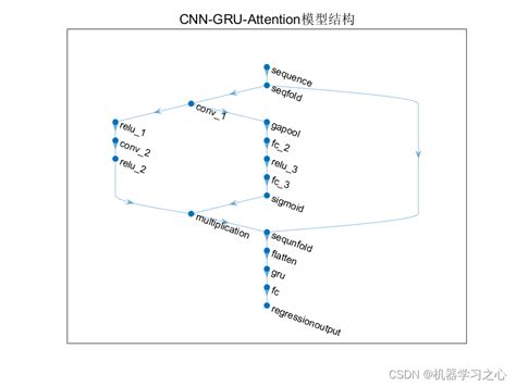 时间序列 matlab实现cnn gru attention时间序列预测 gru训练mat数据 csdn博客