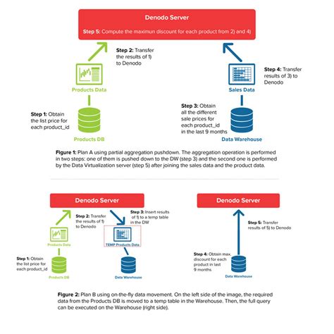 cost based optimization in data virtualization data management blog data integration and