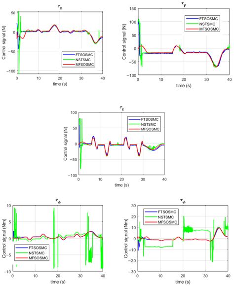 sensors free full text finite time controller for coordinated navigation of unmanned