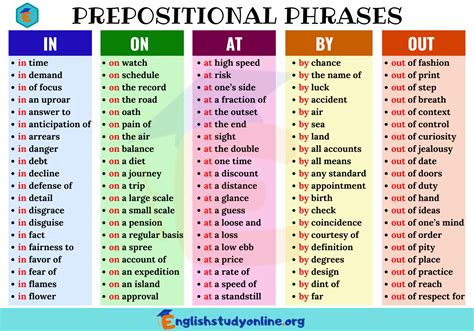 127 Popular Prepositional Phrases IN ON AT BY OUT English Study