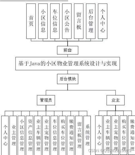 nodejs基于vue的小区物业管理系统设计与实现 725kw vue3 node 小区物业管理系统 csdn博客