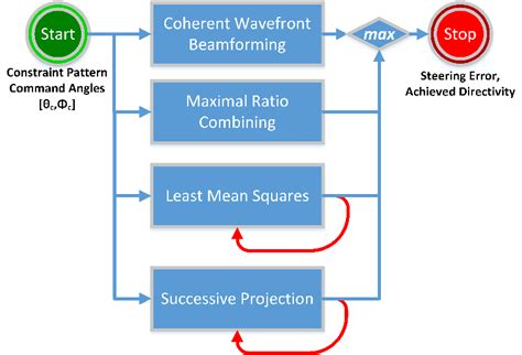 1 beamforming algorithm prototype arrays using the maximum achieved download scientific