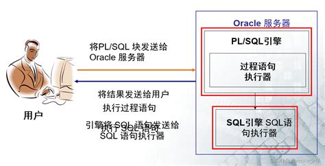 17 oracle11g的pl sql基础 oracl11g入门资料 csdn博客