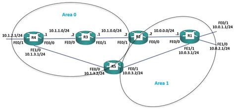 Cisco OSPF Areas Tutorial FlackBox
