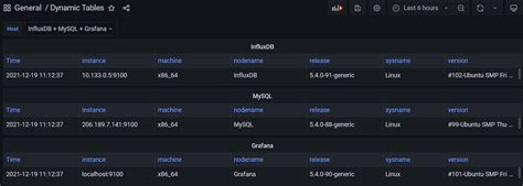 Dynamic Table From Dashboard Variables Grafana Tutorials