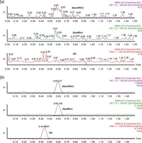 figure 2 from simple and highly sensitive uplc esi ms ms assay for rapid determination of