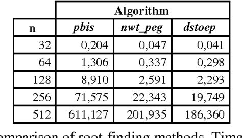 table 1 from parallel algorithms to compute the eigenvalues and eigenvectors ofsymmetric