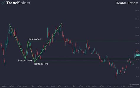 Chart Patterns Double Bottoms And Tops TrendSpider Learning Center