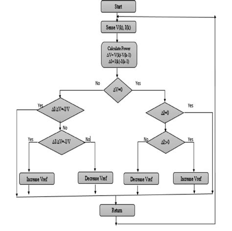 Flowchart Of Inc Mppt Algorithm Download Scientific Diagram