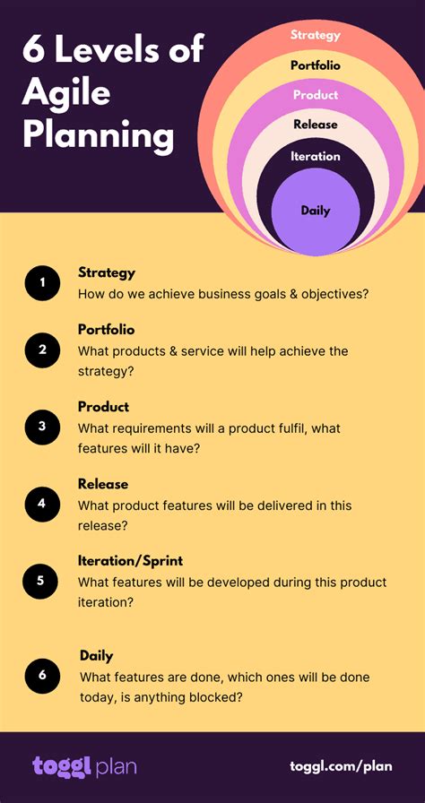 Agile Planning A Beginner S Guide To Planning Executing Iterative
