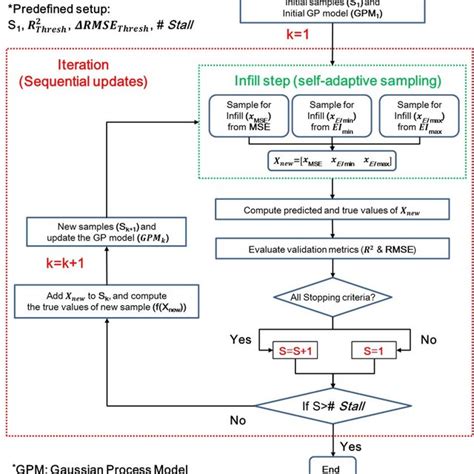 final updated gaussian process model by the proposed approach after download scientific