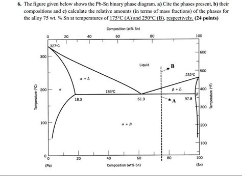 SOLVED The Figure Given Below Shows The Pb Sn Binary Phase Diagram 4