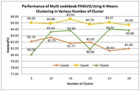 computation free full text clustering versus incremental learning multi codebook fuzzy