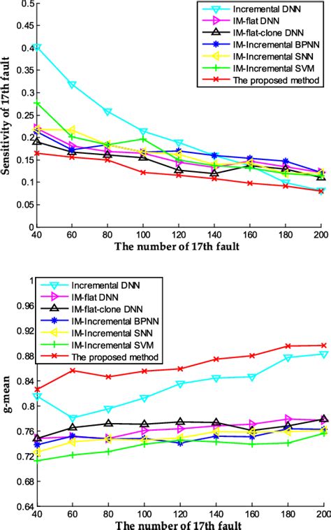 figure 1 from an imbalance modified deep neural network with dynamical incremental learning for