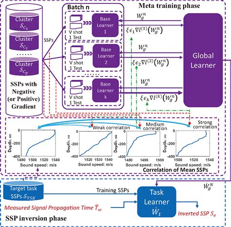 Frontiers A Meta Deep Learning Framework For Spatio Temporal