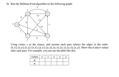 solved b run the bellman ford algorithm on the following