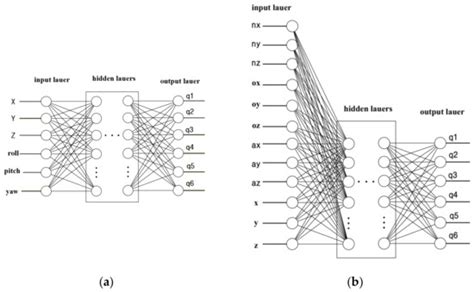 machines free full text an artificial neural network approach for solving inverse kinematics