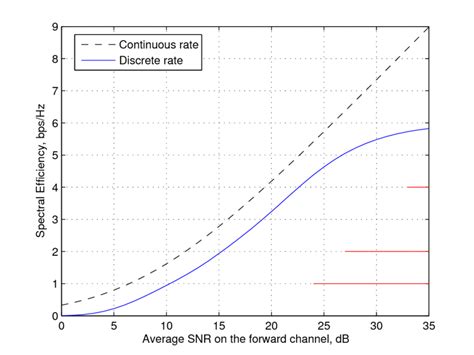 illustration of the spectral efficiency gains offered by adaptive download scientific diagram