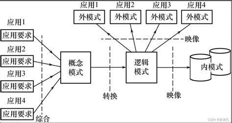 《数据库系统概论》7——数据库设计 系统概述 1 需求分析 2 概念结构设计 3 逻辑结构设计 5物理结构设计 6数据库的实 csdn博客