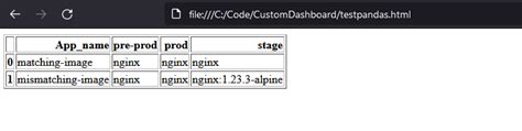 Pandas Conditional Formatting By Comparing The Column Values Of
