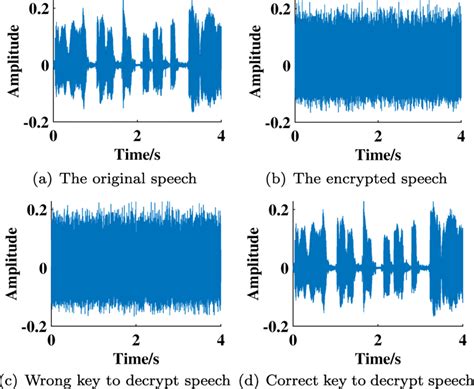 waveform of speech encryption and decryption download scientific diagram