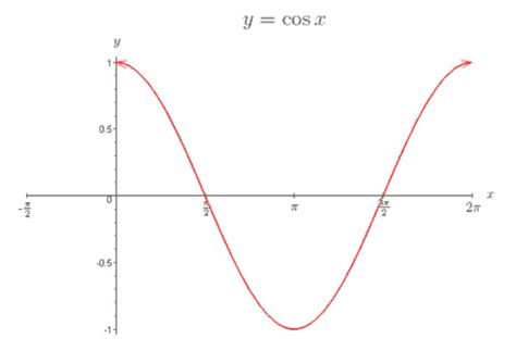 trig curve ~ cosine function crystal clear mathematics
