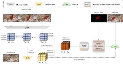 github storingwang global video object segmentation with spatial constraint module