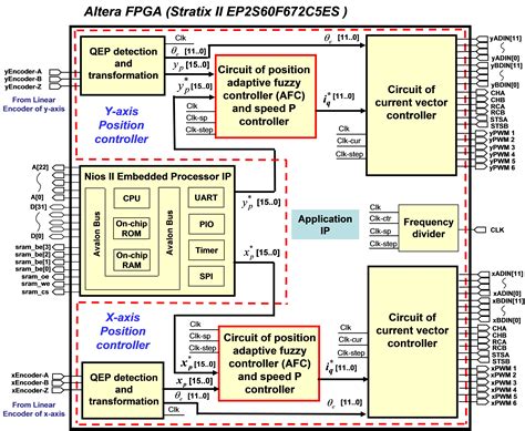 fpga based motion control ic for linear motor drive x y table using adaptive fuzzy control