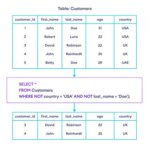 sql is null and is not null operator check null values in sql table hot sex picture